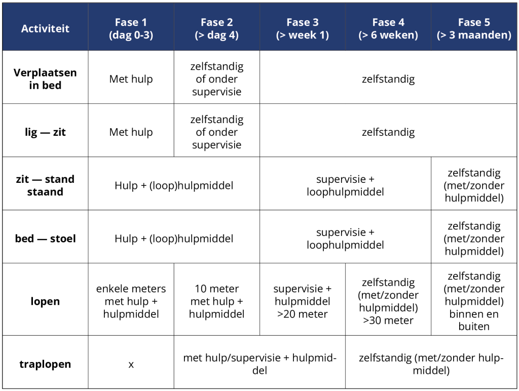 Protocol Fysiotherapie - Pelvic Study